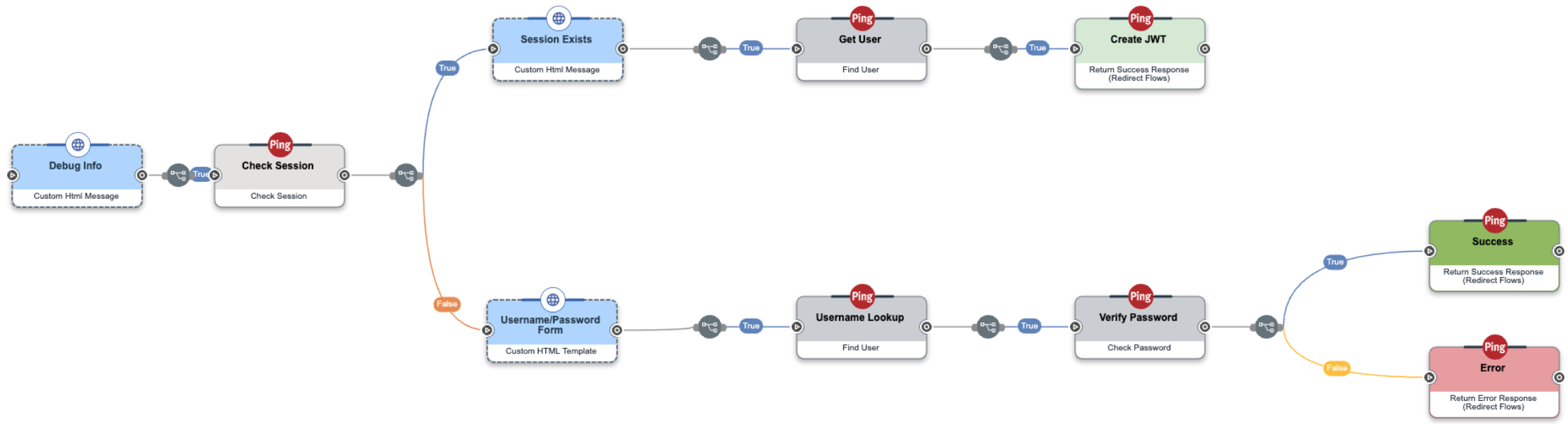 OIDC session management | PingOne Platform APIs